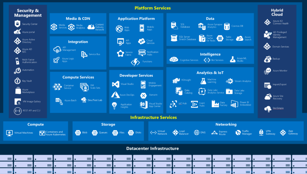 Azure Fundamentals - Quase tudo que você precisa saber | CLASS365